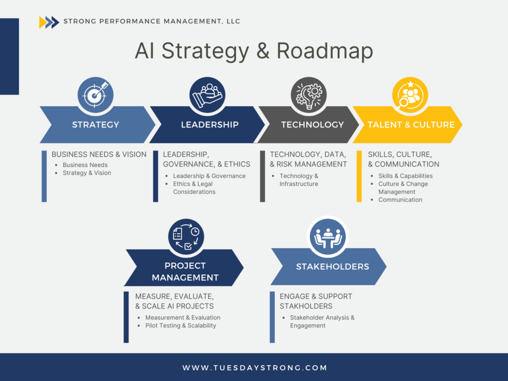 AI Implementation - AI Strategy & Roadmap: Guide and Template - Strong Performance Management, LLC